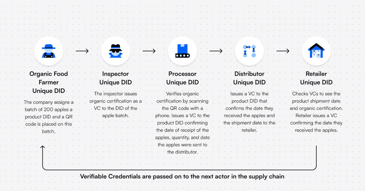 Blockchain Food Traceability: Enhancing Transparency and Safety